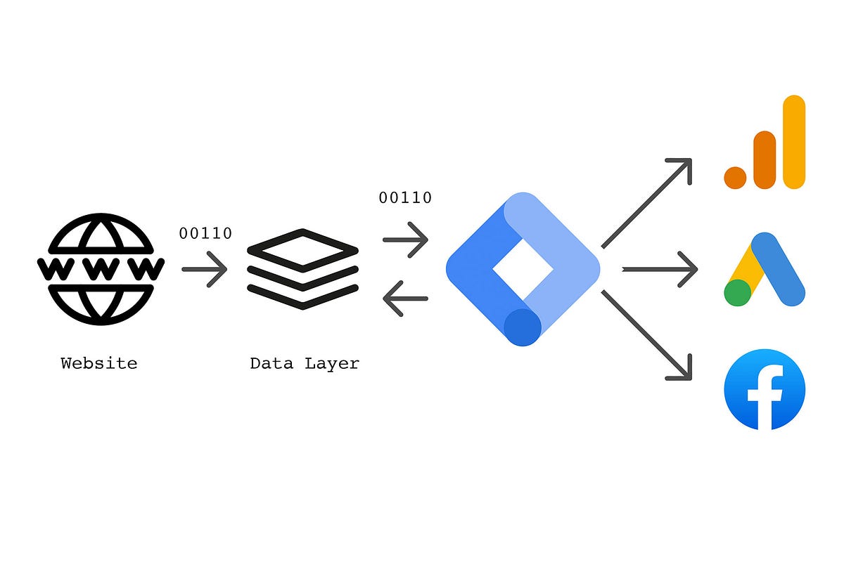 Data Layer Implementation: Unleashing the full potential of Google Tag Manager | by Diksha Madan ...