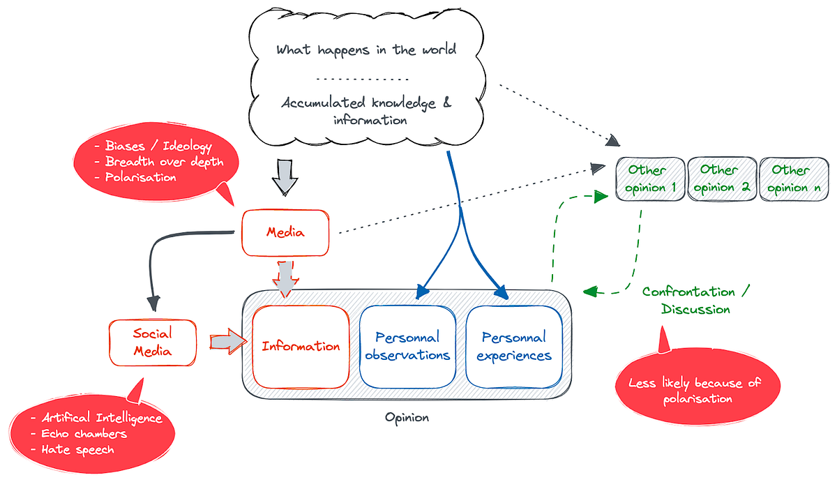 Democracy at risk: the case for a new media. | by Sacha Uzan | Becoming ...