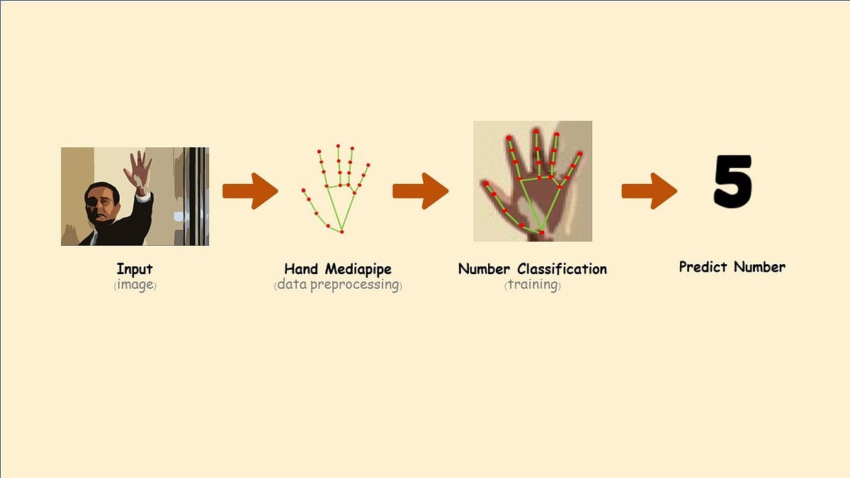 Hand sign detection home security system | by Panupong Sunkom | Medium