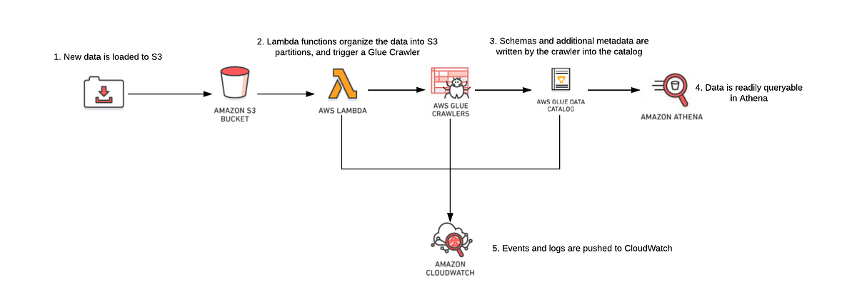 Data Democratization with AWS Serverless | by Jason Tang | Nomis Data ...