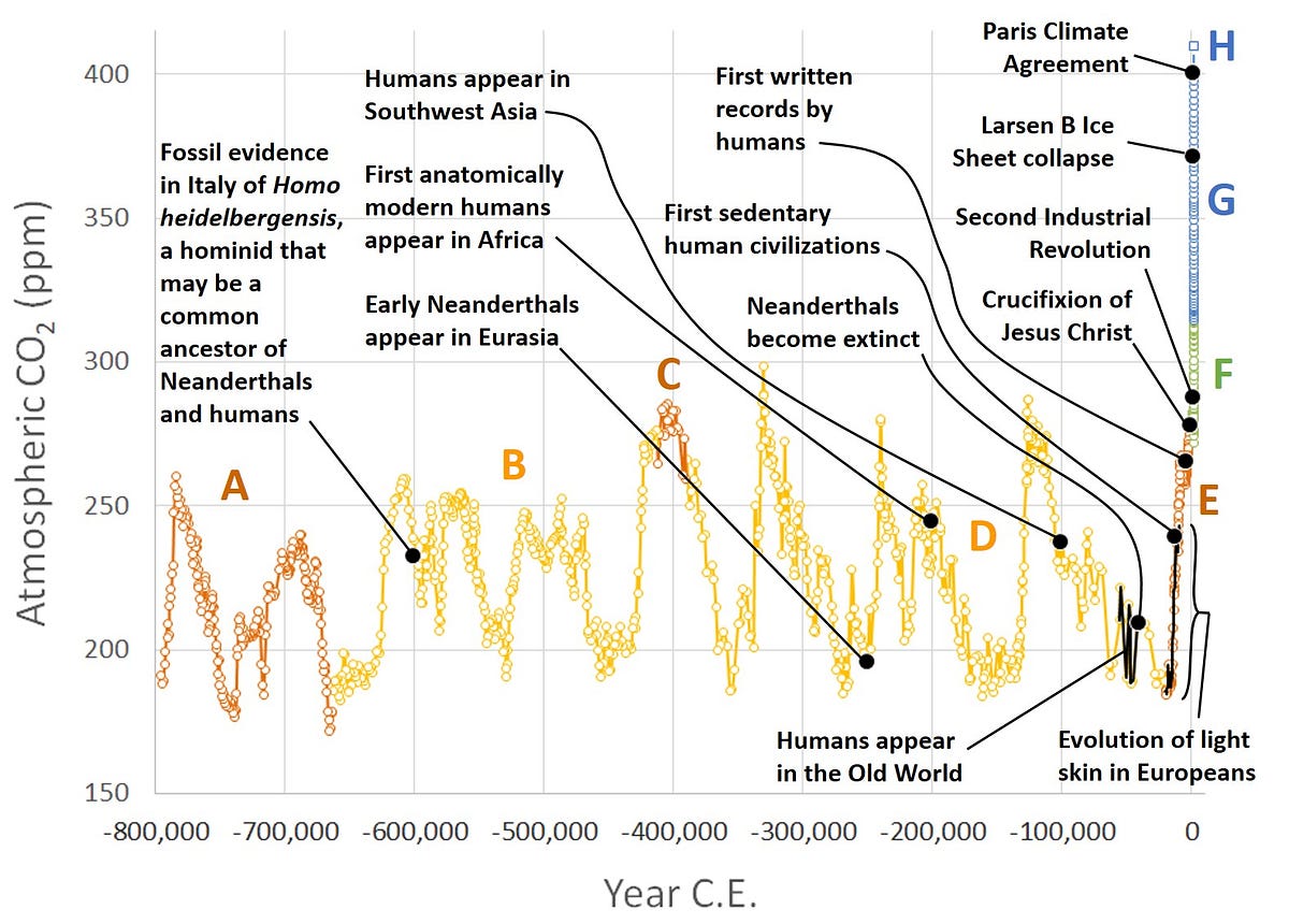 A Brief History of Climate Change, Episode 6. “The geologic eons of ...