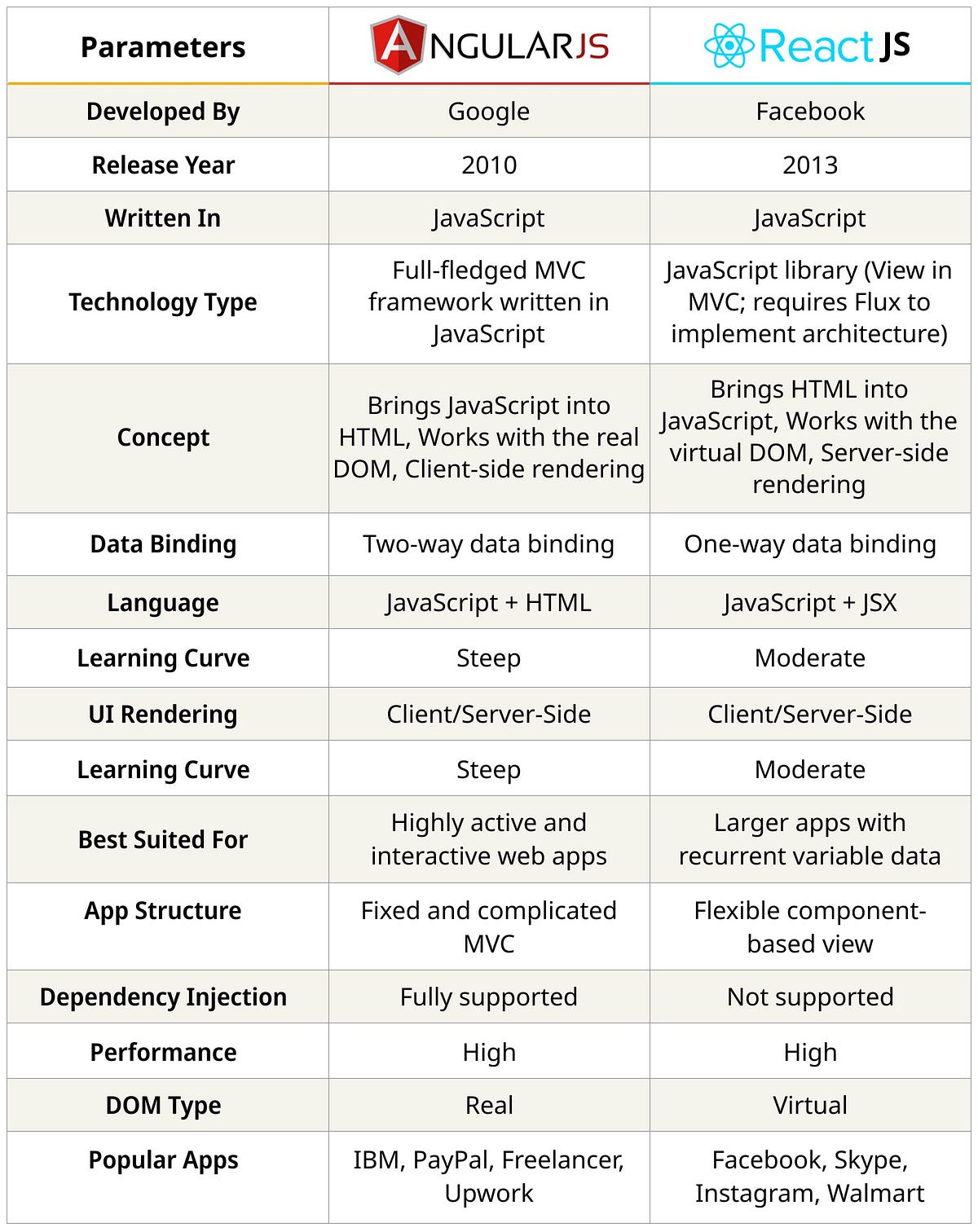 Is Flutter Faster Than Angular? Speed Comparison Insights | by Susan ...