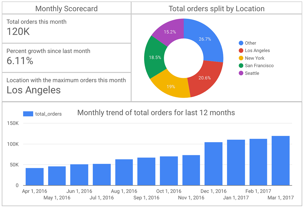 You too can make dashboards: How to visualise your Airtable data in Google Data Studio | by ...