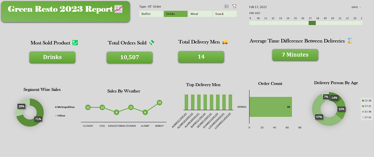 Create A Fully Interactive Excel Dashboard For A Restaurant In 3 Steps ...