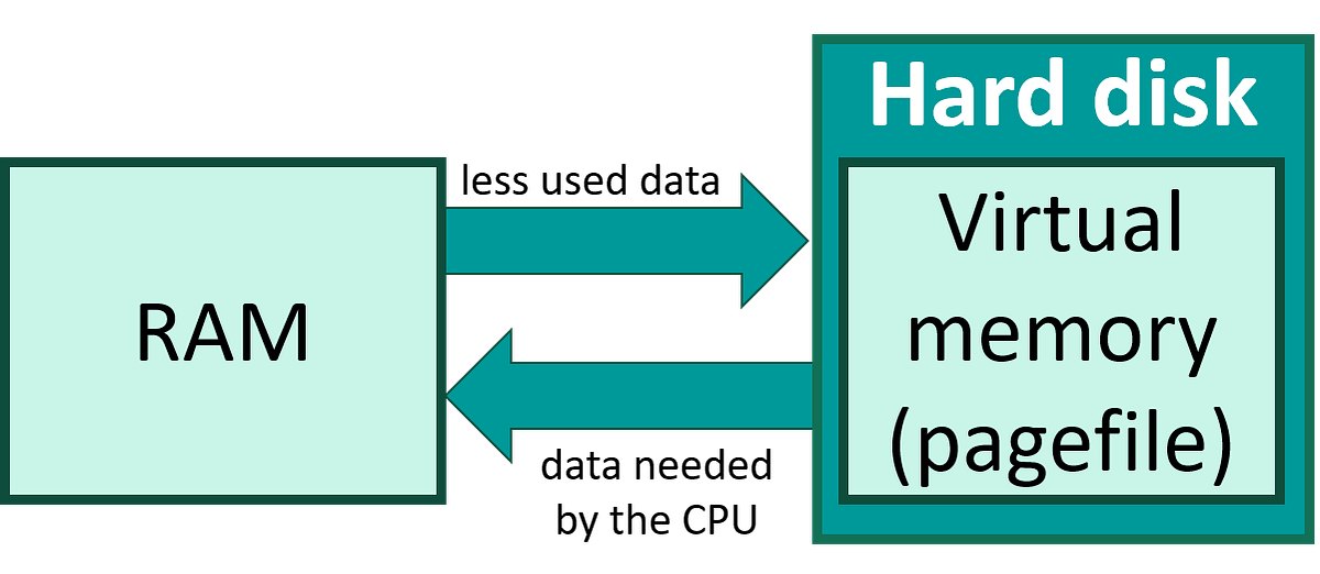 Virtual Memory In Os — Getting A Better Understanding By Aditya Warke Medium