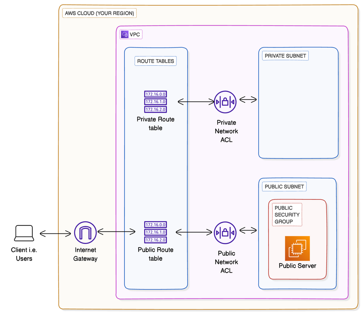 Cloud Networking Project (part 3) | by Manoj kumar Reddy | Medium