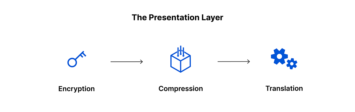 OSI Model: Layer6 — The Presentation Layer | by Walid Mahmoud | Medium