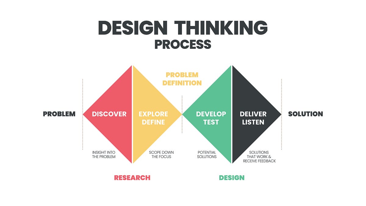 Double Diamond Design Thinking. Halo Medium, kembali lagi dengan saya… | by Puji Lesatri ...