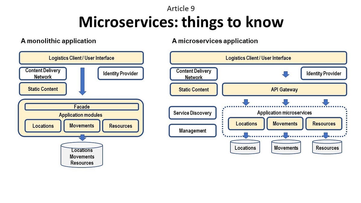 Must we convert monoliths to microservices? | by David Garcia | Medium