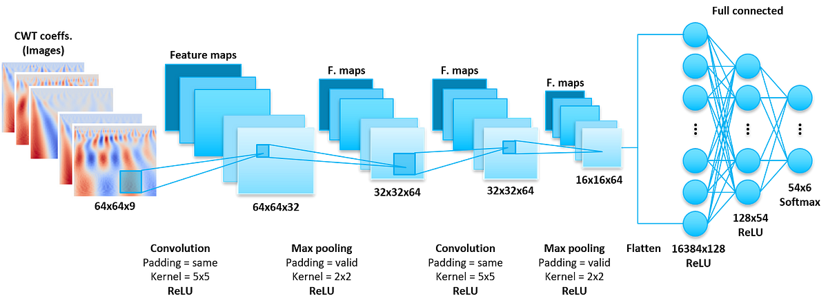 Using Wavelet Transforms In Time Series Forecasting By Amit Yadav Medium