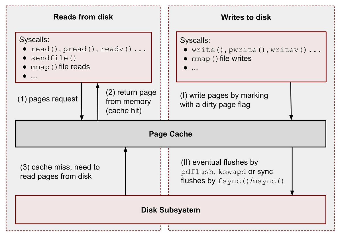 The Hidden Corners of Linux — 30 Days of Deep Kernel Magic | by Ashwin Sridharan | Stackademic