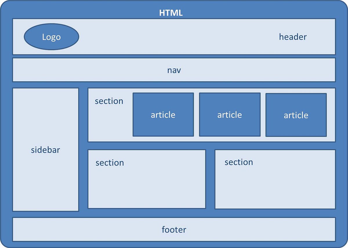 HTML y CSS [Parte 2]. Como hemos visto, un archivo HTML… | by Dayan ...