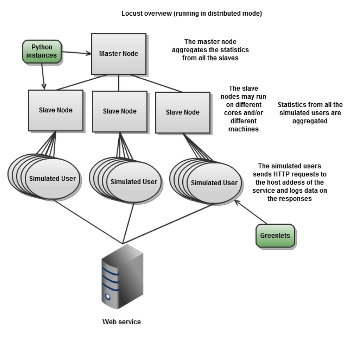 Locust:An Easy Distributed Load Testing Framework | by Akshaye Kumar ...