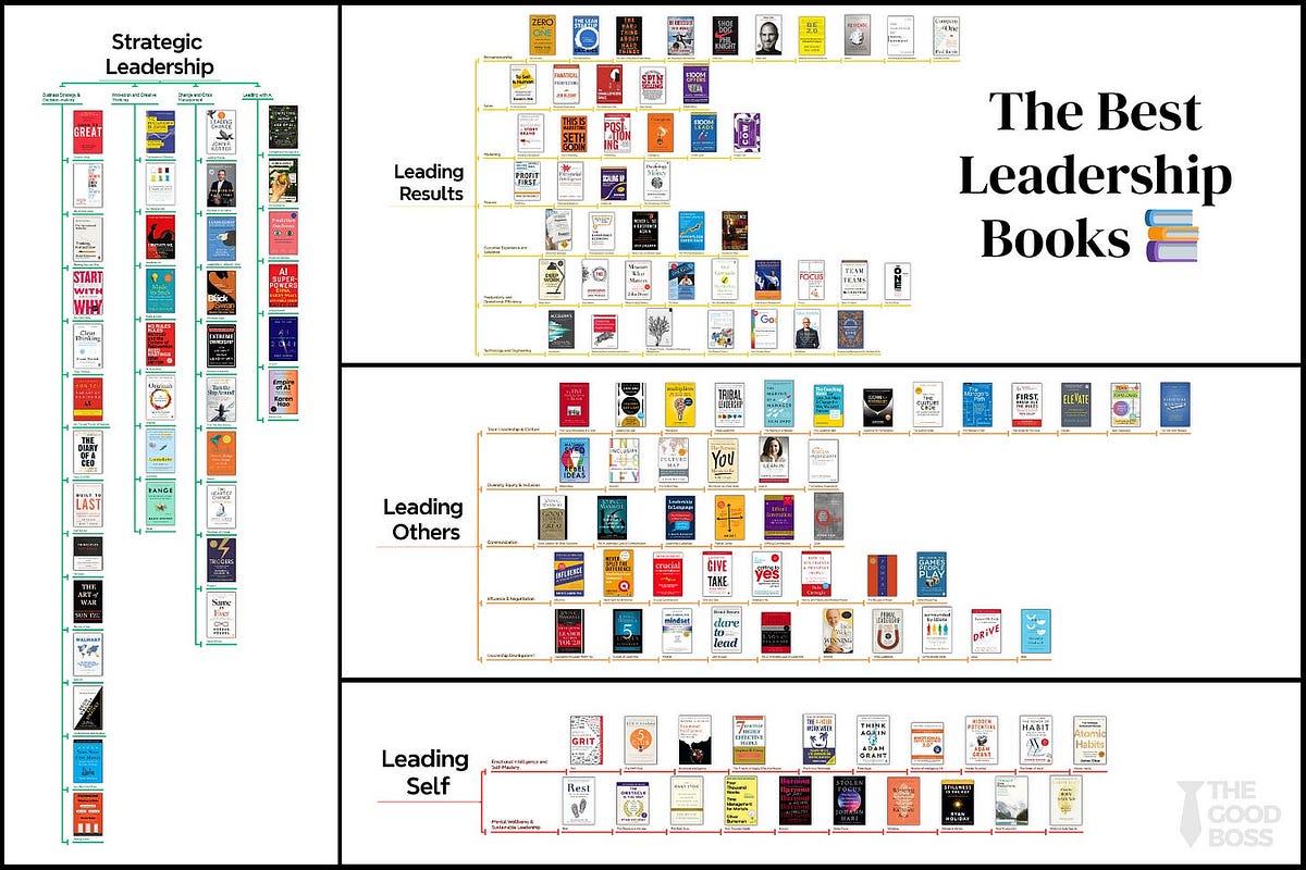 The Best Leadership Books 📚 Ever Written | by Gaurav Jain | The Good ...
