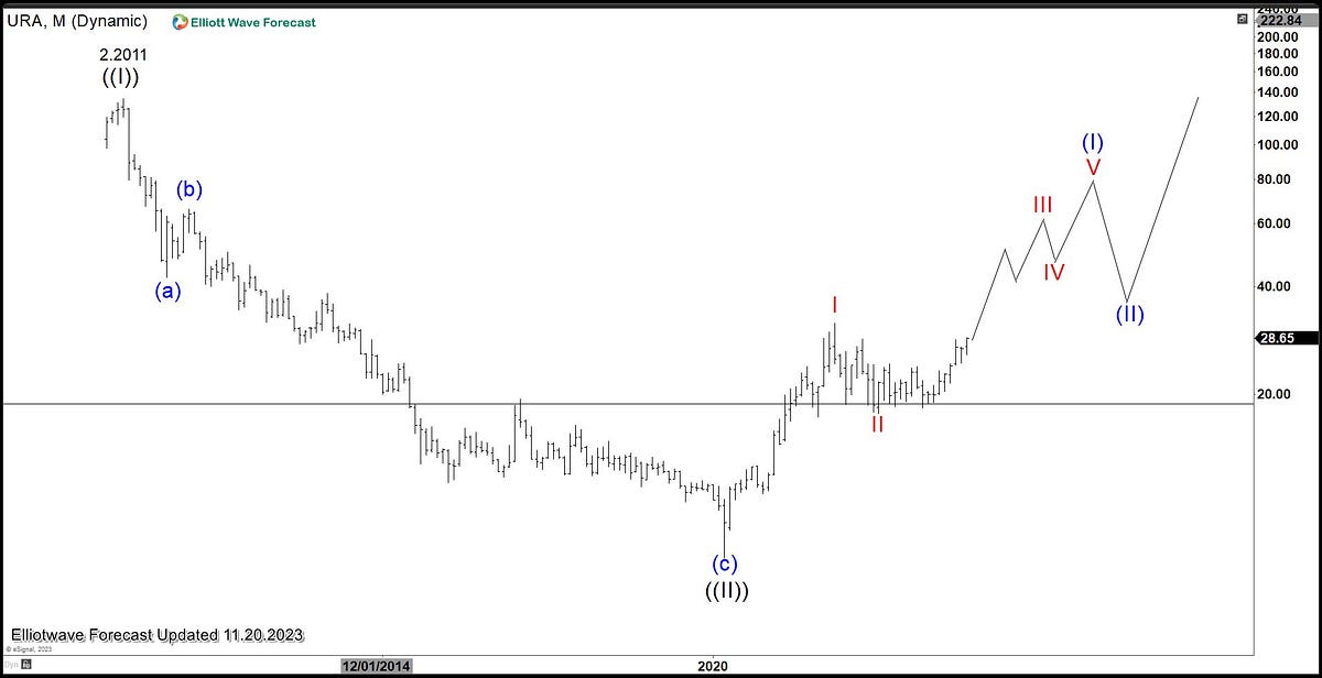 Uranium ETF (URA) Bullish Cycle in Progress | by Elliott Wave Forecast ...