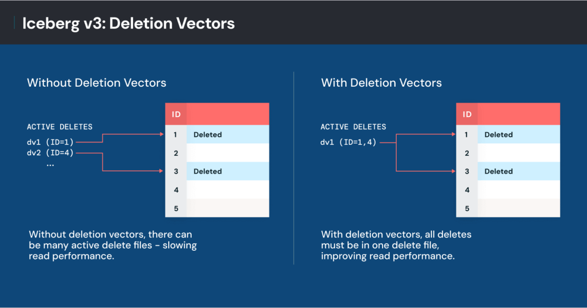 Databricks Deletion Vectors & Liquid Clustering: The Secret Sauce for Faster Delta Tables | by ...