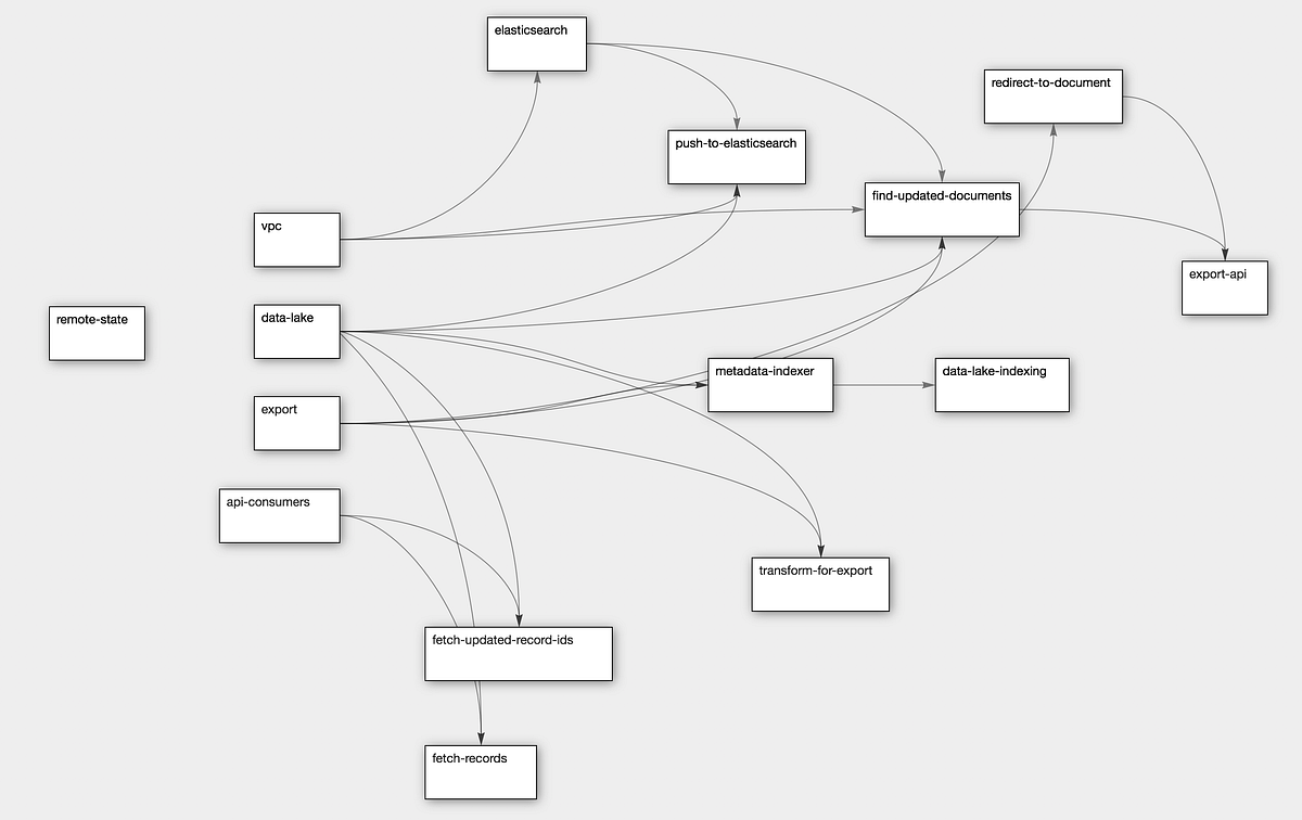 How do I structure my Terraform projects? | by J.D. Hollis | Statics ...