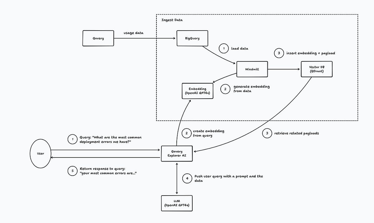 Platform Engineering — How To Use LLM to Enhance Developer Efficiency ...