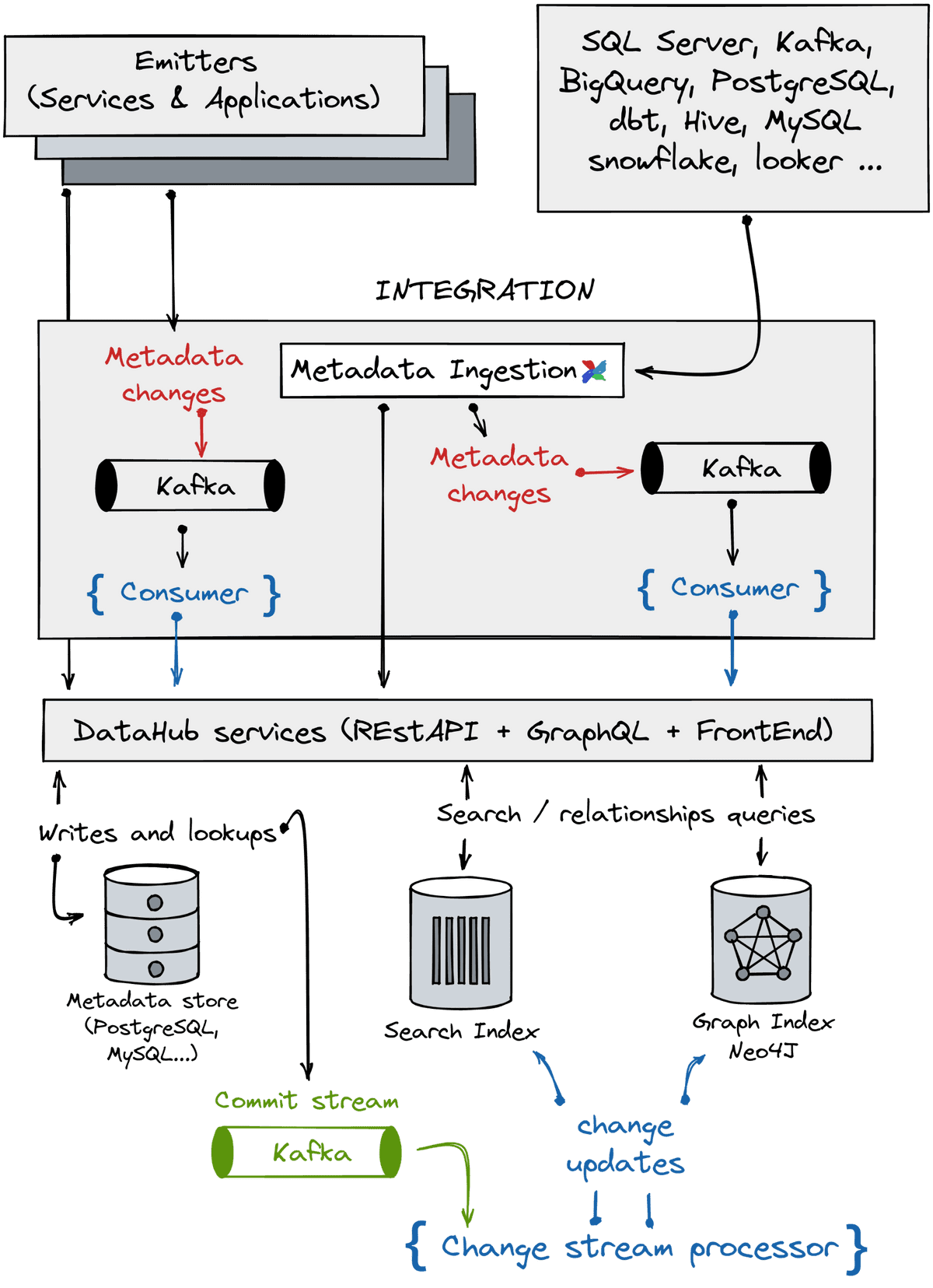 Own your metadata with metadata hubs — by Xuyao Zhang, Bram ...