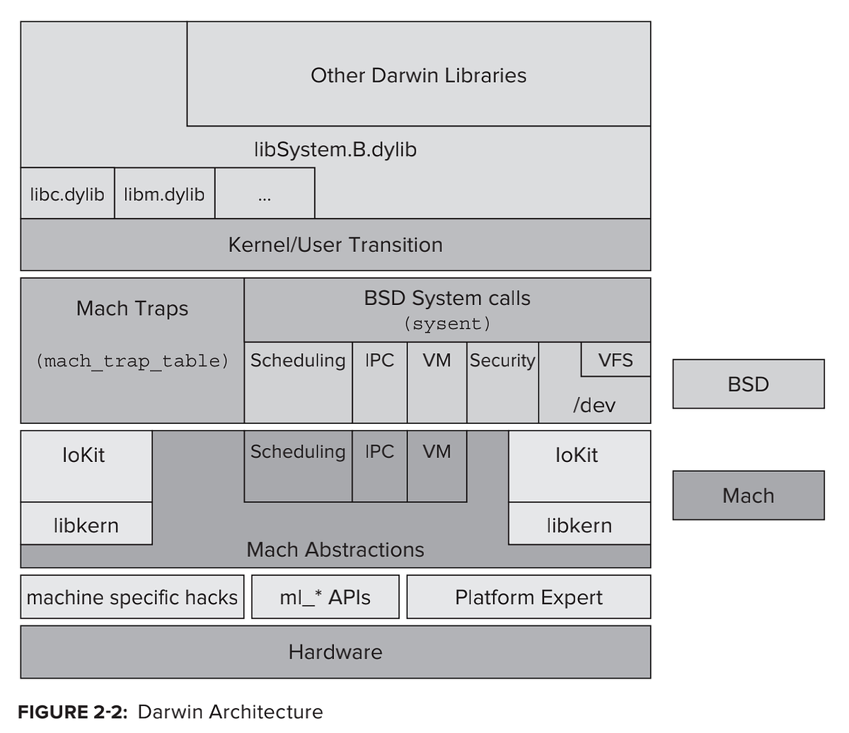 The macOS Concept Journey — Mach. Overall, the fundamental services and ...