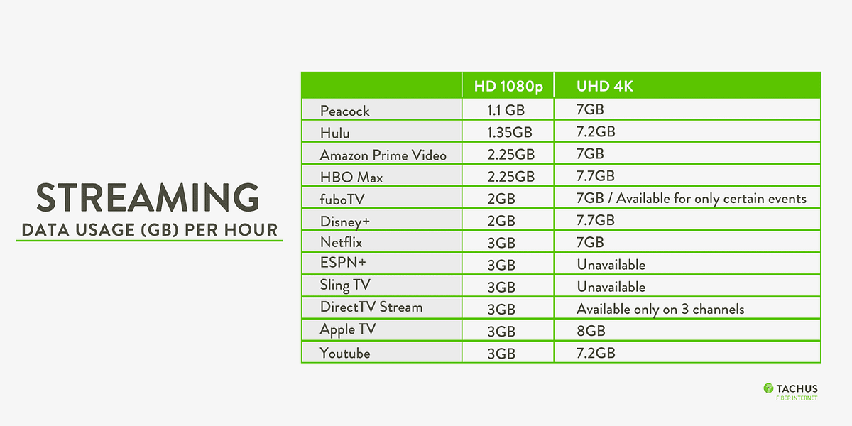 How Much Data Does Streaming Video Use: Unveiled Stats! | by Lindsey Larios | Sep, 2024 | Medium