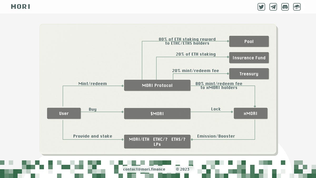Mori vs. Pendle & Lybra & RAI: Evaluating Ethereum’s Next Standout ...