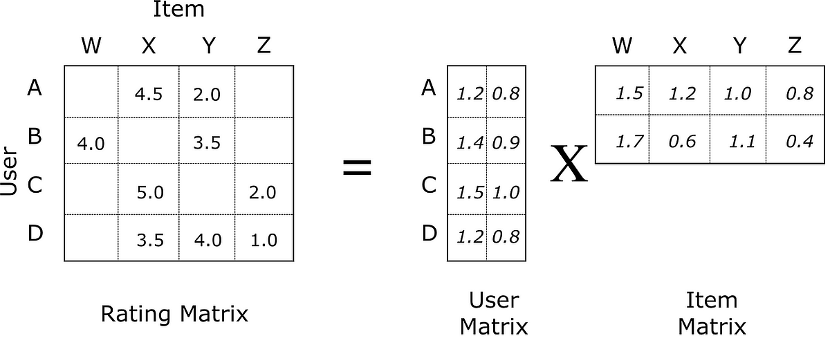 Alternating Least Squares: A Cornerstone in Modern Data Analysis and Recommendation Systems | by ...