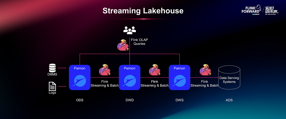 Data Lake for Stream Computing: The Evolution of Apache Paimon | by ...