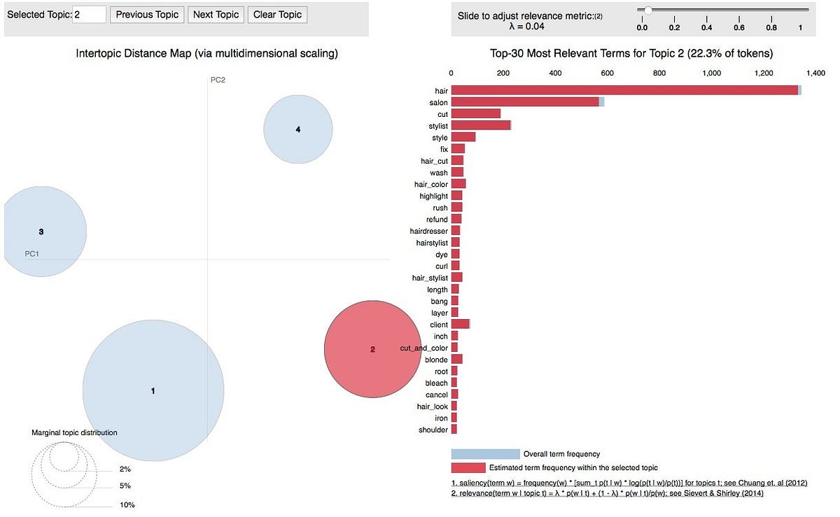 Topic Modeling to Understand Online Reviews | by Reputation Datascience ...