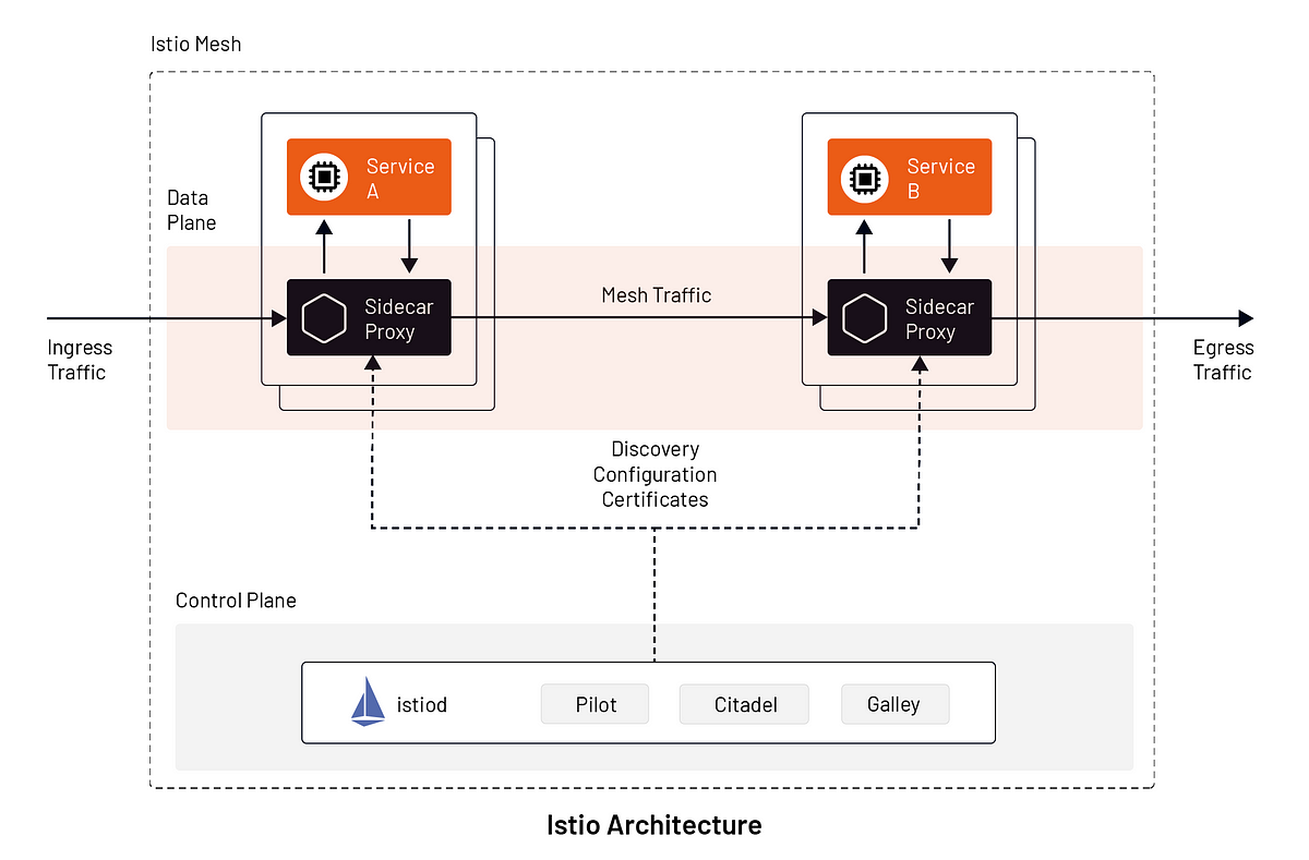 Implementing Istio On Aws Eks For Canary Deployment By Ammar Suhail