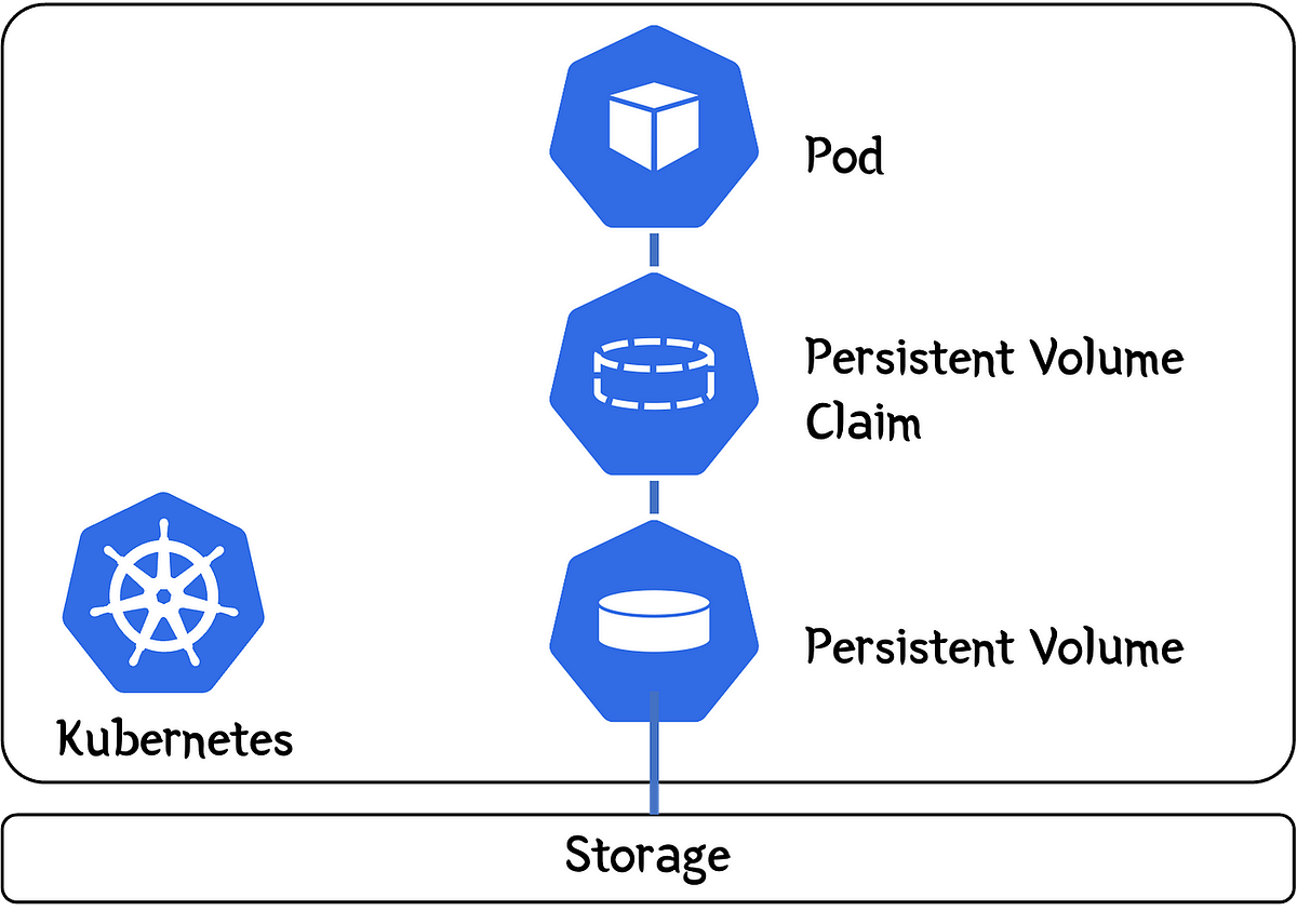 Kubernetes Explained — Part 5: Managing Data with Volumes, Persistent ...