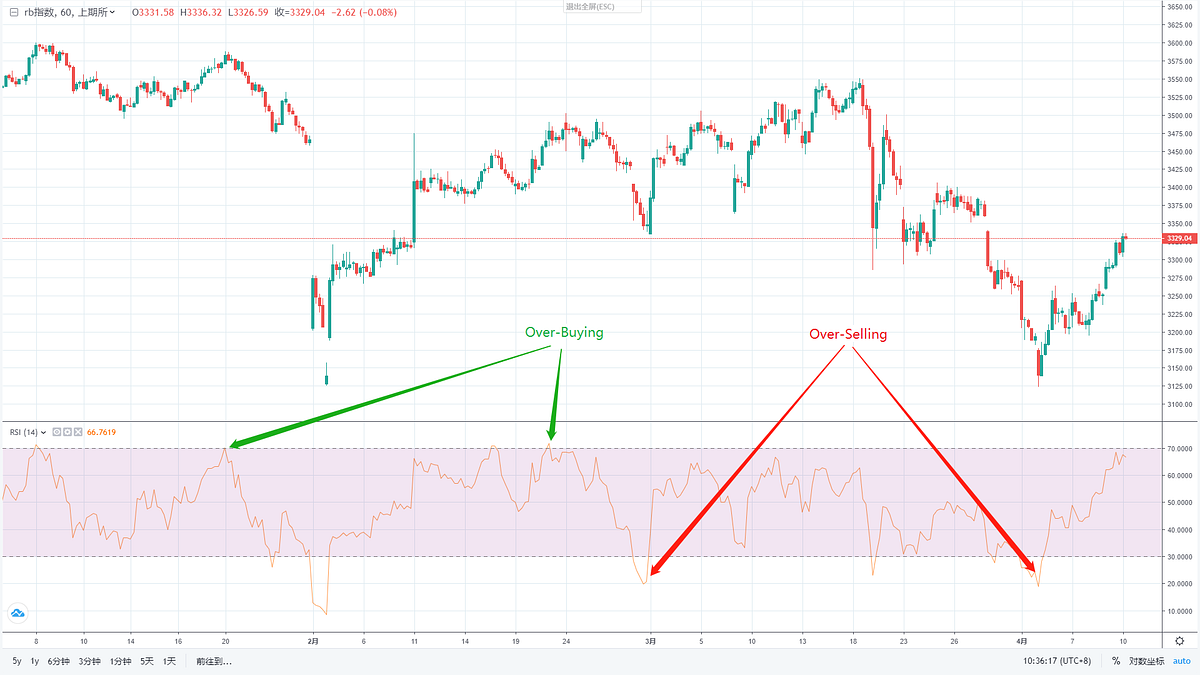 Based on the use of a new relative strength index in intraday strategies | by FMZQuant | Mar ...