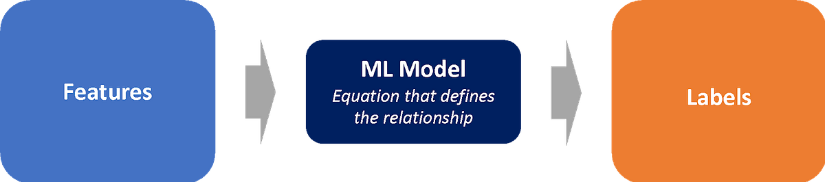 The Machine Learning Lifecycle and MLOps: Building and Operationalizing ML Models — Part I | by ...