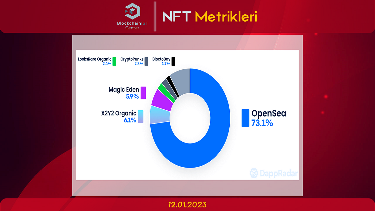 NFT Metrikleri | 12.01.2023. Sosyal Medya: LinkTree | by BlockchainIST Center | BlockchainIST ...
