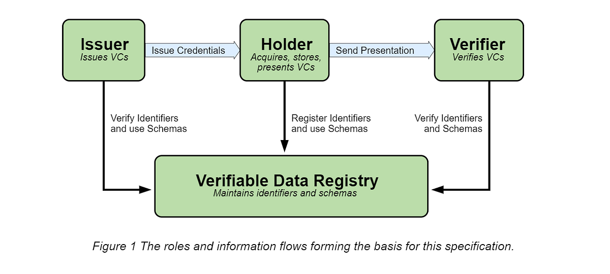 Verifiable Presentation Personas: Certifiers, Consolidators ...