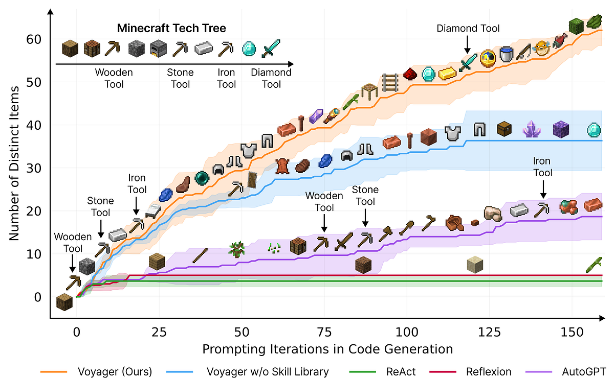 VOYAGER: Revolutionizing Lifelong Learning in Minecraft with LLM ...