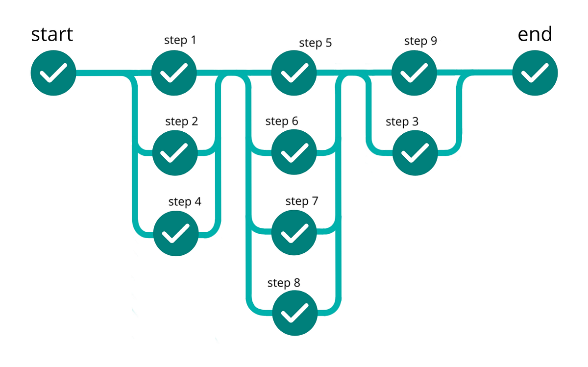 9 Steps to an Optimized Ruby on Rails Monolith Pipeline | by ...