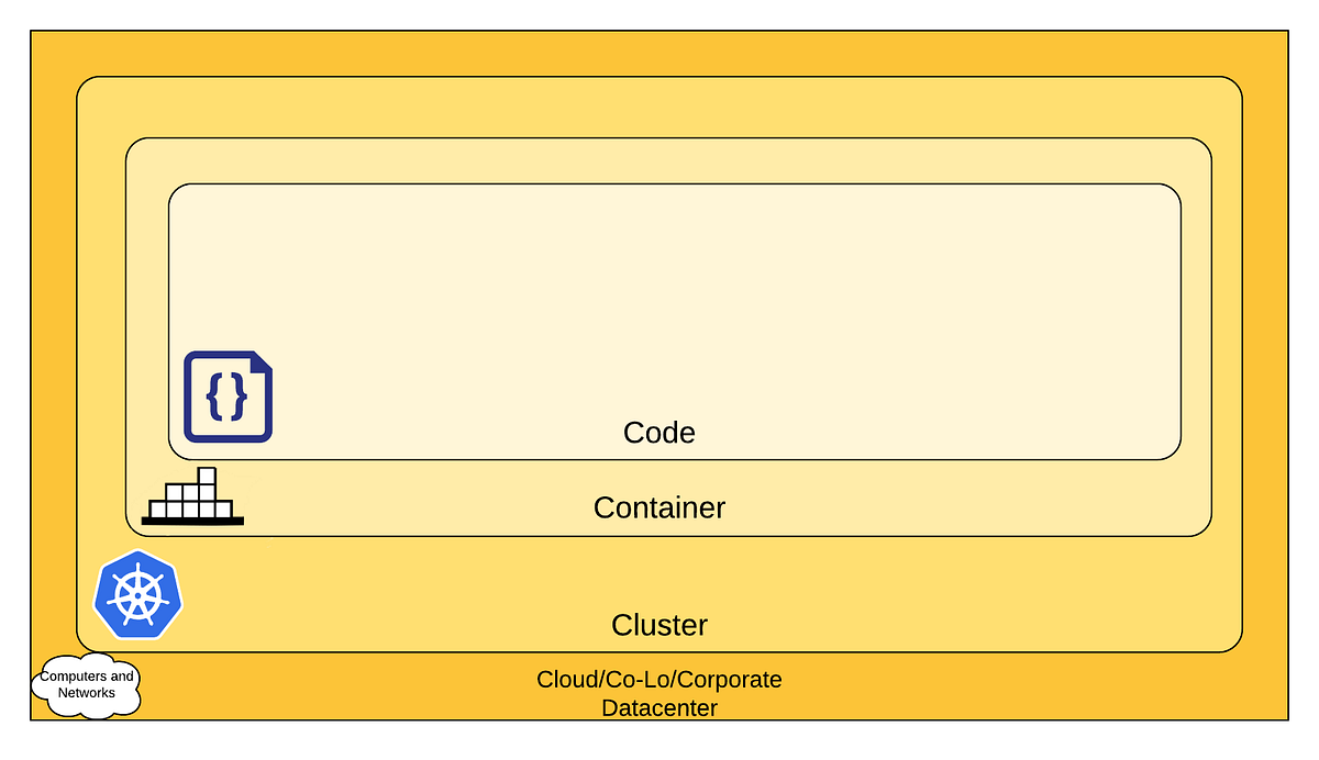 The 4C’s of Cloud Native Kubernetes security | by David Mosyan | Medium