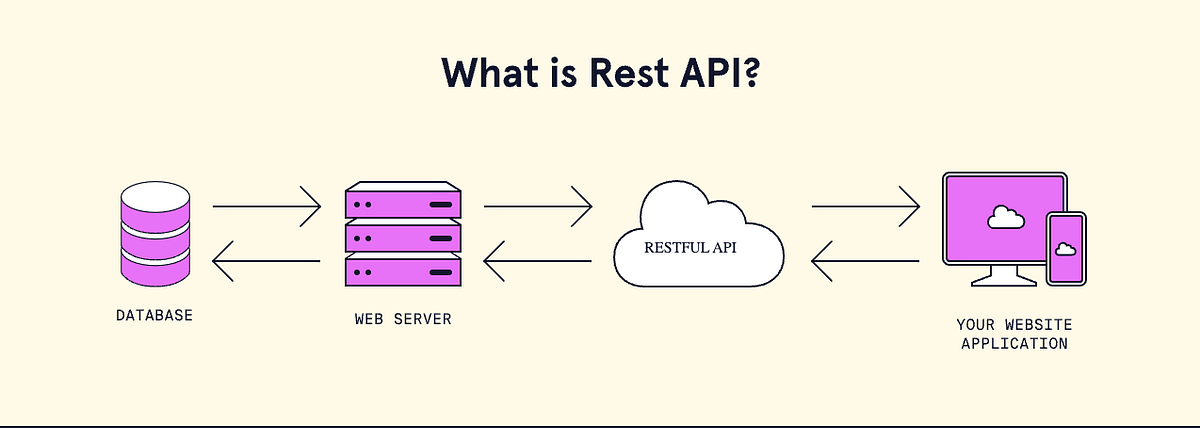 Rest Nedir ? (Java). REST Nedir — Yeni Başlayanlar İçin… | by Gökhan ...