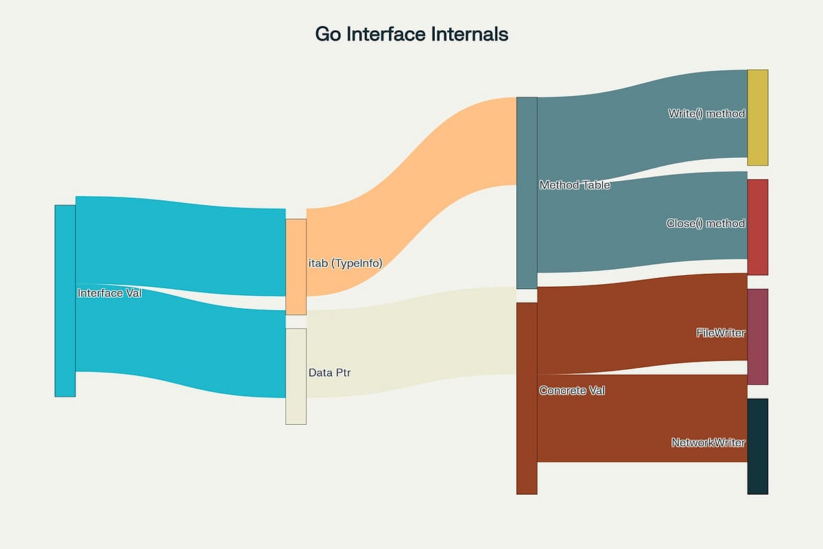 The Complete Guide to Go Interfaces: From Beginner to Production | by The Abstract Engineer ...