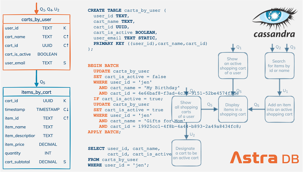 Data Modeling In Cassandra And Datastax Astra Db By Datastax Building Real World Real Time