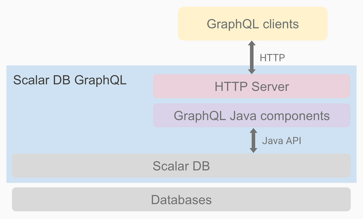 Scalar DB GraphQL - Scalar Engineering (JA) - Medium