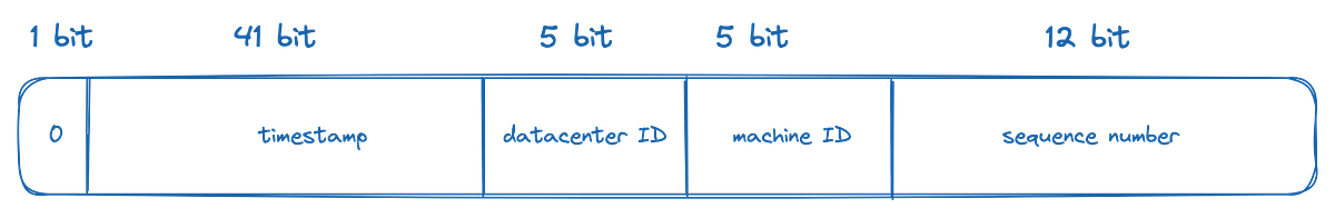 The Hidden Engineering Behind Unique ID Generation in Distributed ...