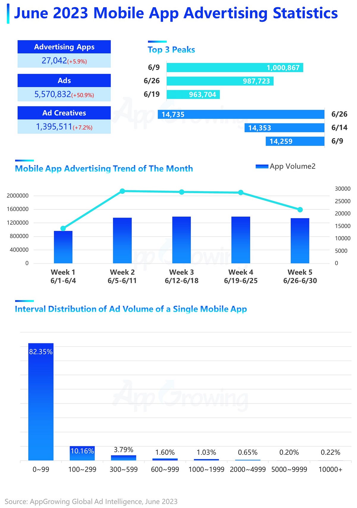 June 2023 Global Mobile App Advertising Review | SHEIN Won №1 as the Most Advertised Developer ...