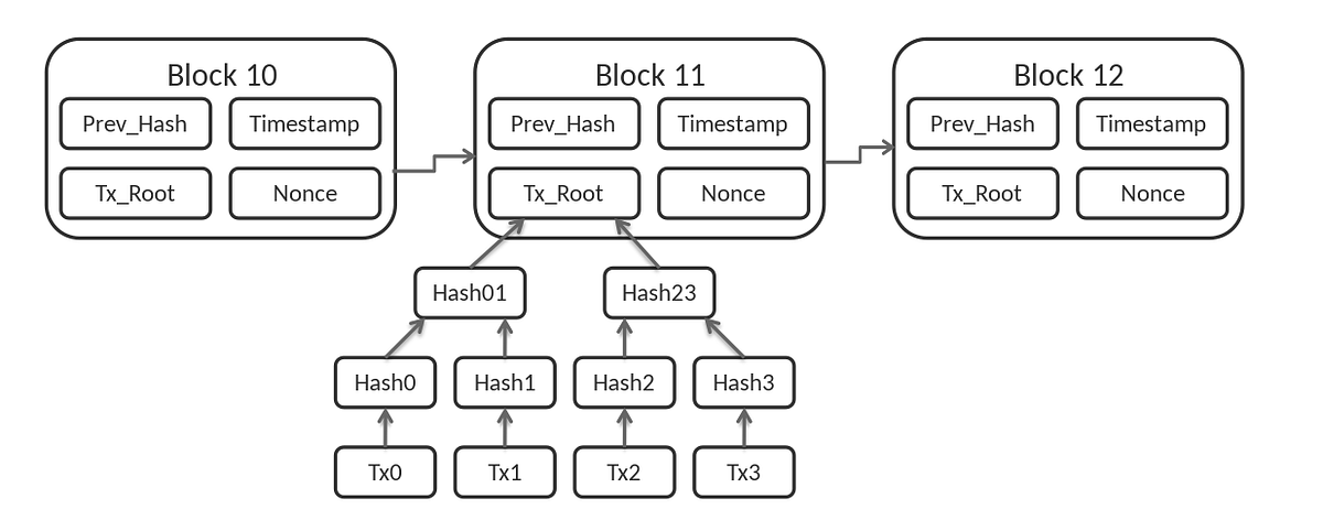 Merkle Tree in Blockchain -Basic Understanding | by Shubham Singh | Medium