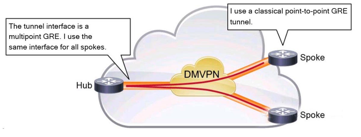 Comparison of the three stages of DMVPN | by ITExamDumps | Medium