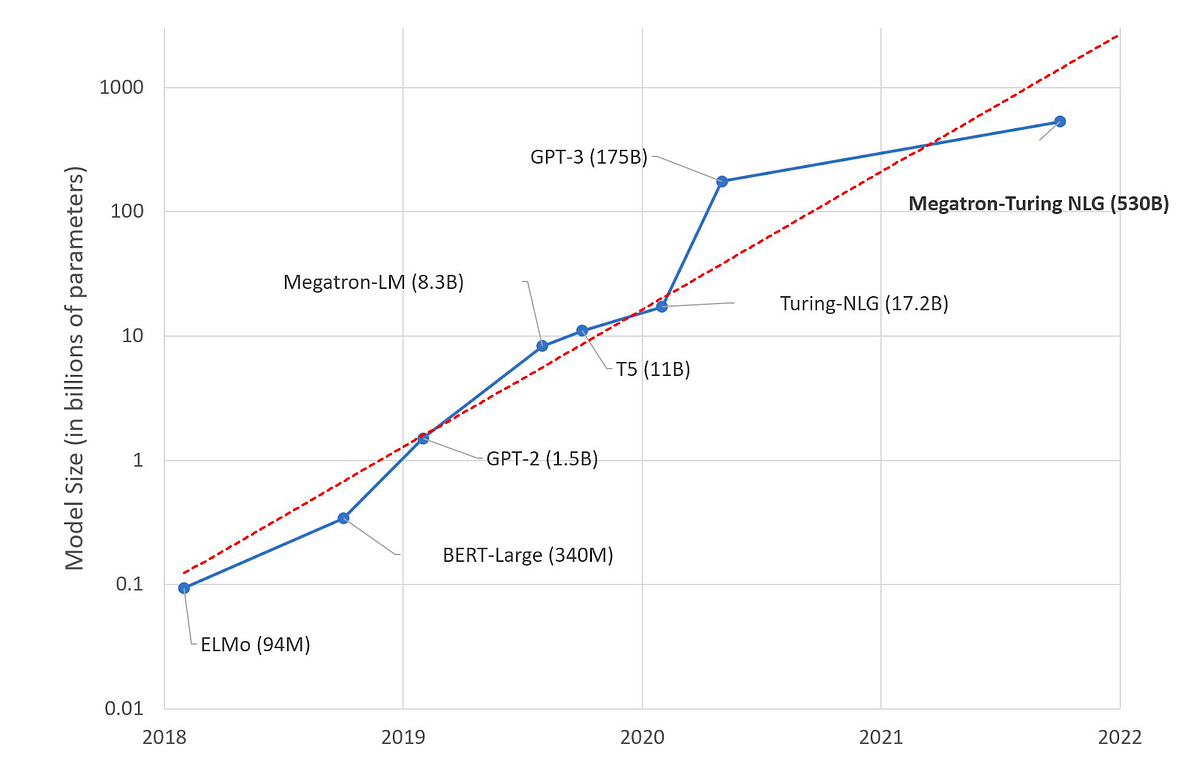 History of LLMs(Large Language Models) | by Manoj Wagh | Apr, 2023 | Medium