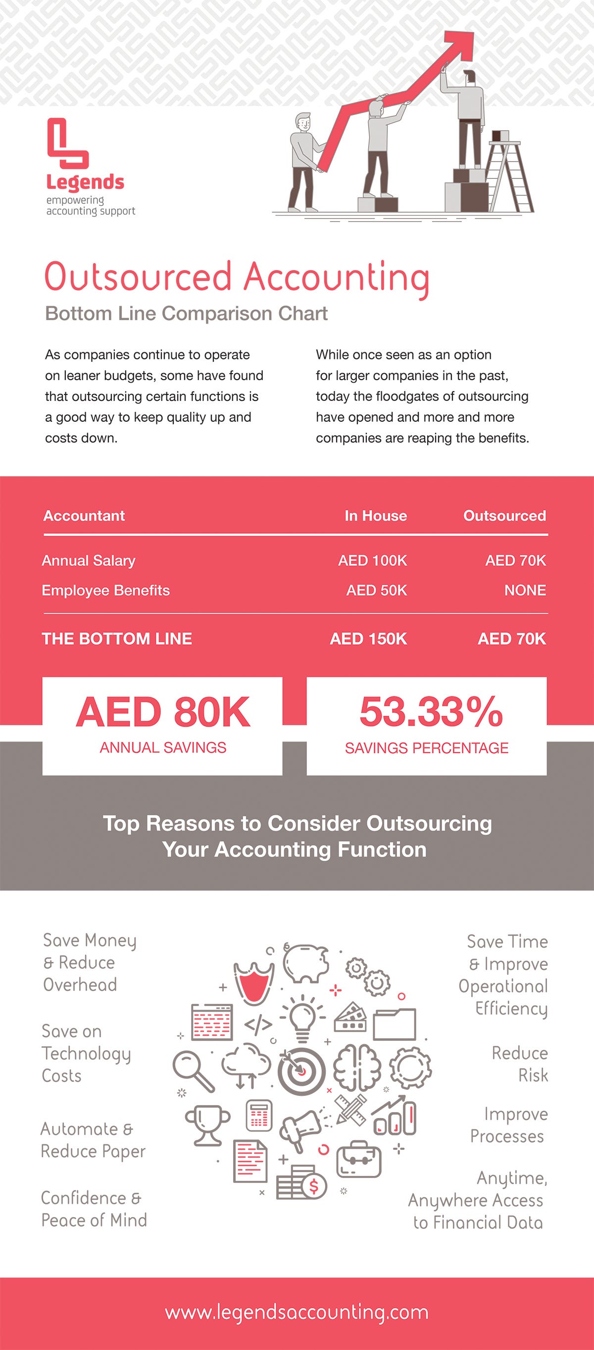 Outsourced Accounting Bottom Line Comparison Chart | by Legends ...