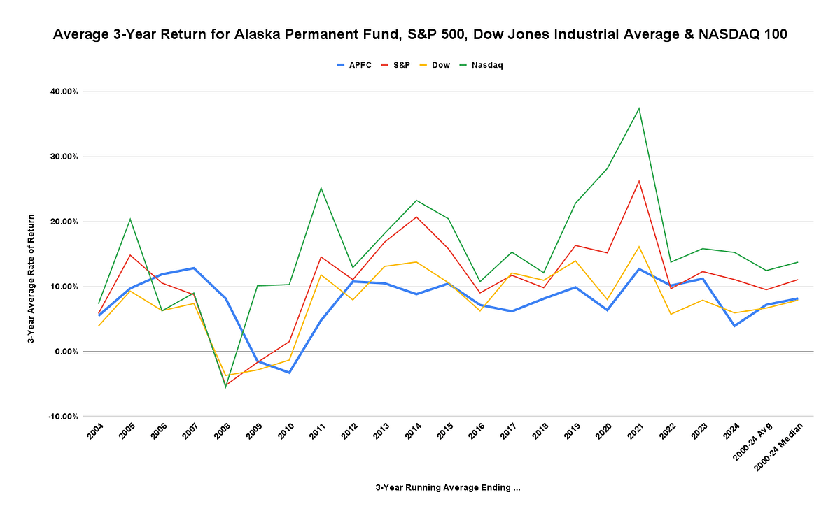 The Friday Alaska Landmine column: Permanent Fund “Performance” | by ...
