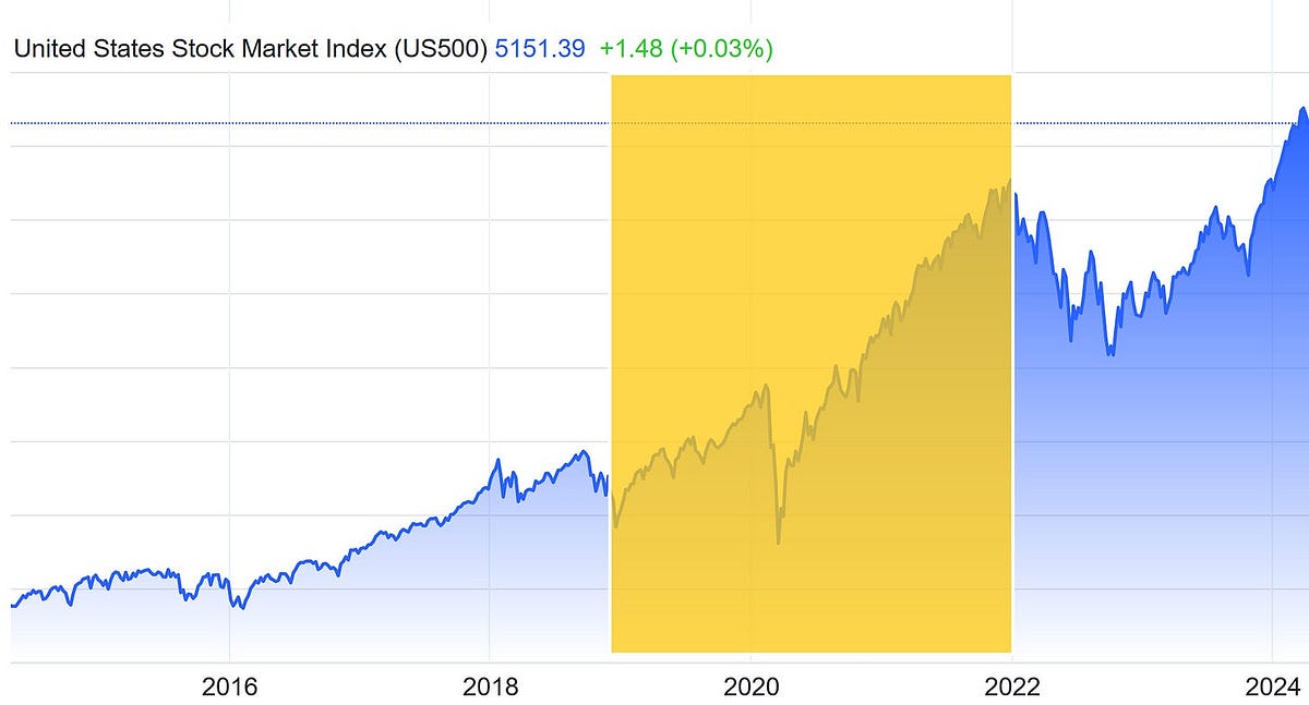 4 Cycles When the US Stock Market Performed Best and Reasons Why: | by ...